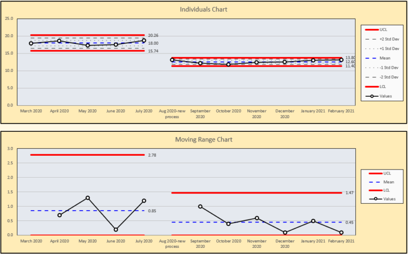 Individuals with Moving Range (I-MR) control charts | Margil Solutions LLC