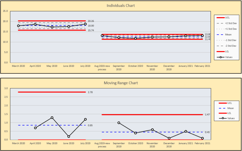 Individuals with Moving Range (I-MR) control charts | Margil Solutions LLC