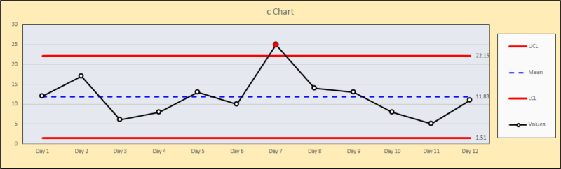 c Control chart | Margil Solutions LLC