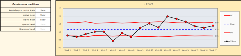 u Control chart | Margil Solutions LLC