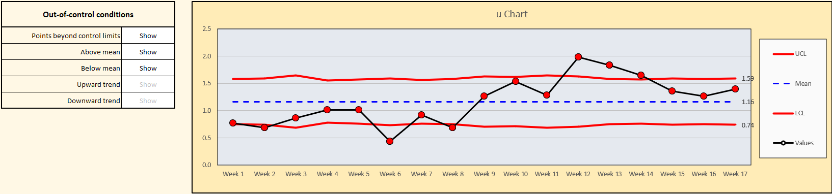 u Control chart | Margil Solutions LLC