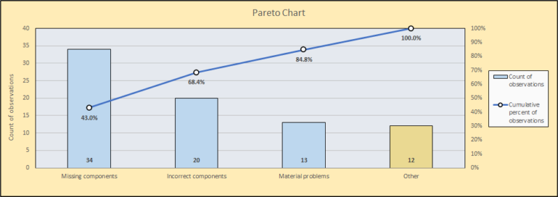 Pareto Chart | Margil Solutions LLC