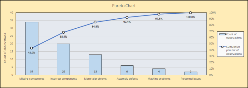 Pareto Chart | Margil Solutions LLC